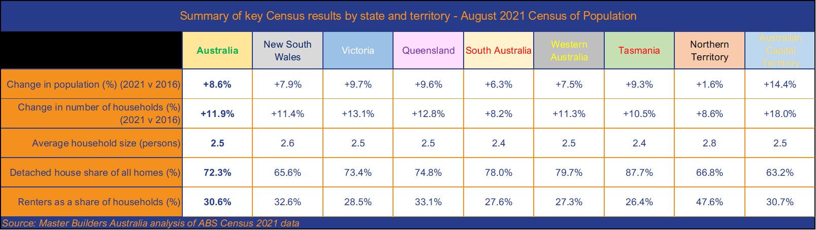 2021 Census data released | Master Builders Association 2021 Census data released | Master Builders Association